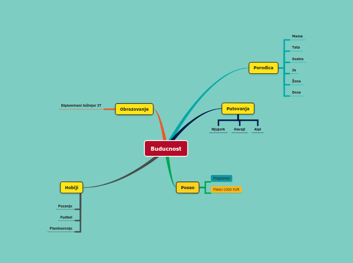 posle_221 - Mind Map